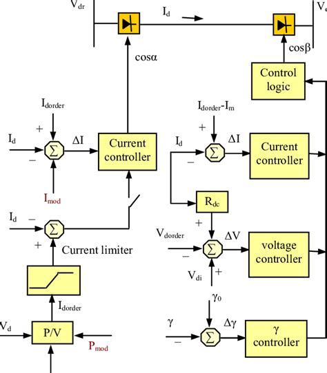 Control Scheme Of DC System Download Scientific Diagram