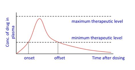 Oral Controlled Release Formulation Flashcards Quizlet