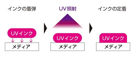 Uv印刷とは？メリット・デメリットと活用シーンをわかりやすく解説