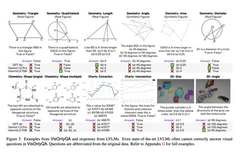visonlyqa a new dataset for evaluating the visual perception of lvlms