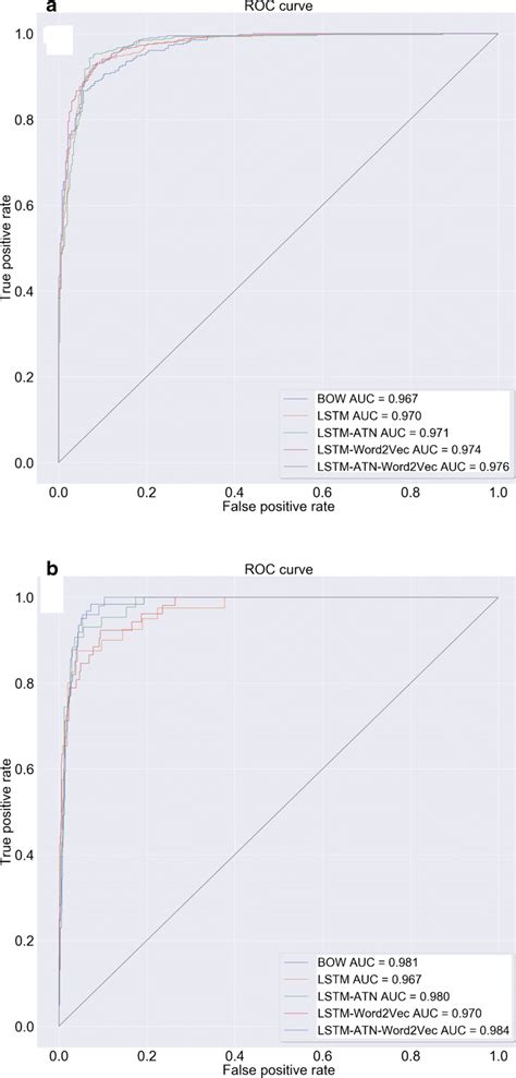 A Presentation Of The Top Receiver Operating Curve Roc Of Each Model Download Scientific