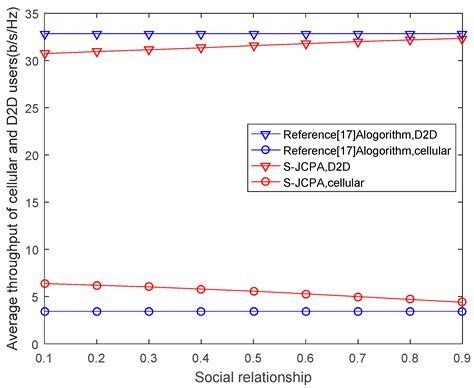 Electronics Free Full Text Stackelberg Game Based Social Aware Resource Allocation For Noma