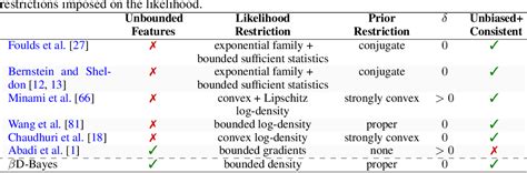 Table 1 From Differentially Private Statistical Inference Through β