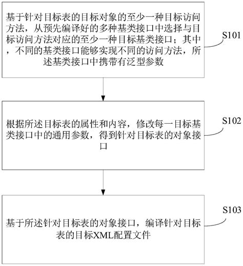 一种代码编译方法、装置、电子设备及介质与流程