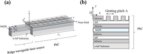 A Perspective View Of Surface Emitting Qcl Consisting Of A Phc And A