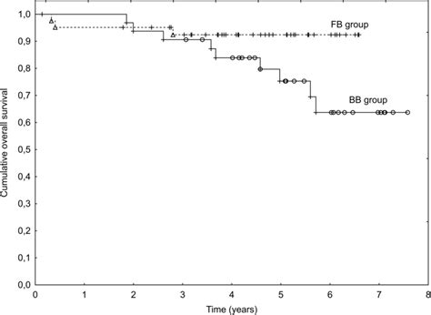 Overall Survival In Fiducial Based Fb And Bone Based Bb Igrt Groups Download Scientific