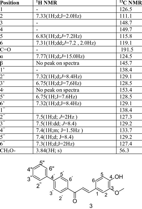 1 H Nmr Cdcl3 400mhz And 13 C Nmr Cdcl3 150mhz Spectral Data Of