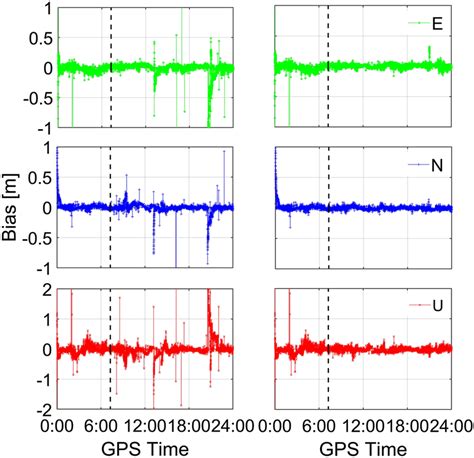 Rtk Positioning Results Of The Traditional Method Without Inequality Download Scientific