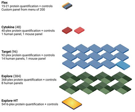 Olink Proteomics Platform Wehi