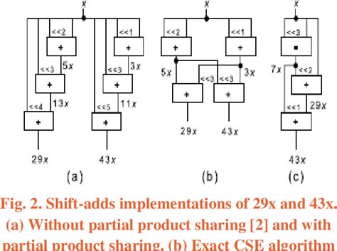 Figure 2 From Design Of Digital Fir Filters Using Cse Algorithm