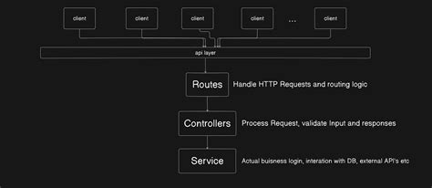 Understanding Graphql Why And When To Use It By Muhammad Ahsan Medium