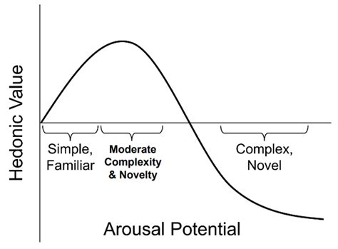 Wundt Curve A Moderate Level Of Arousal Potential Induces A Positive