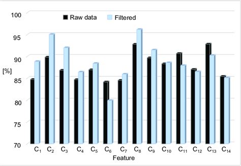 Accuracy Obtained In Validation After A 10 Fold Cross Validation