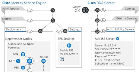 The Network Times Cisco Intent Based Networking Part Ii Cisco Ise