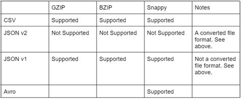 Dataprep By Trifacta Naukri Code 360