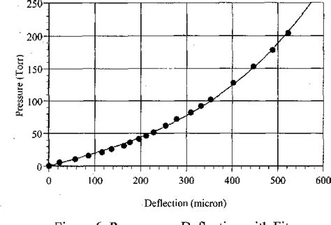 Figure 1 From A MEMS Thermopneumatic Silicone Membrane Valve Semantic Scholar