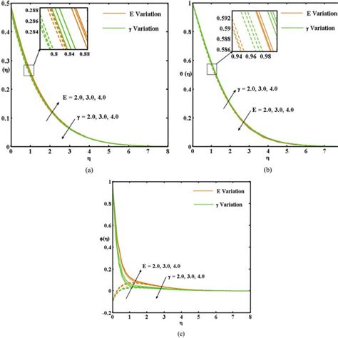 A Variation In The θη Curves With R D And δ Solid And Dashed Lines