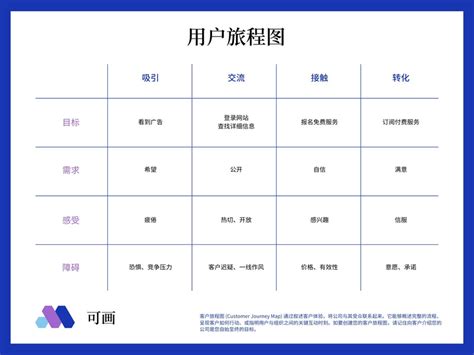 蓝紫色用户旅程图简洁分享中文图表 模板 Canva可画