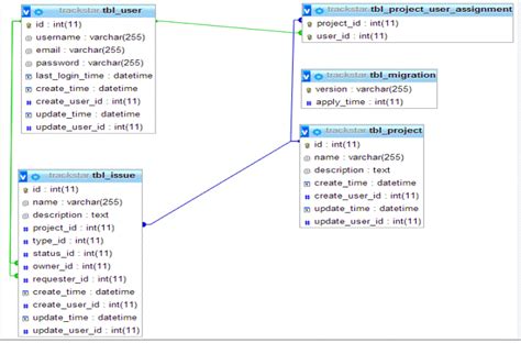 Php Relations In Yii Do Not Understand The Example From The Book