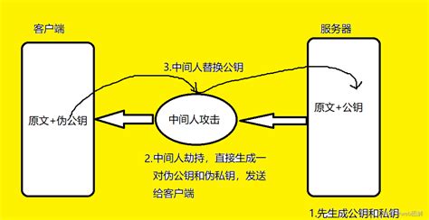 HTTPS加密原理 CSDN博客