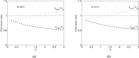 Figure 1 From Modified Stoneys Equation With Anisotropic Substrates