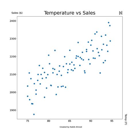 Graphs For Visualizing Data An Important Component Of Data Analysis
