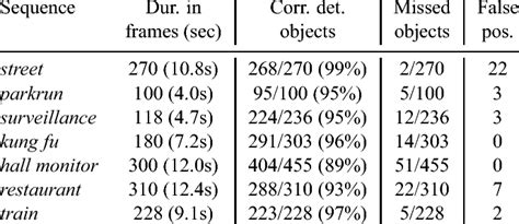 Object Detection Results Download Table