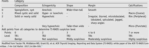American College Of Radiology Ti Rads Categories Points And Levels Download Scientific Diagram