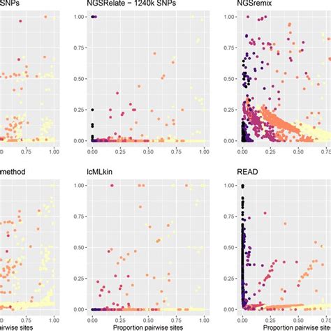 The Effect Of Low Coverage Data On Biological Relationship Calculations