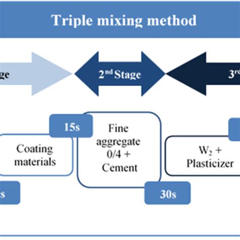 Pdf The Effect Of Mixing Technique And Prolonged Mixing Time On Strength Characteristics Of