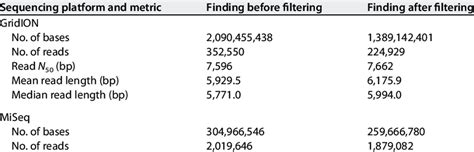 Summary Of Long Read And Short Read Sequencing Results Download Scientific Diagram