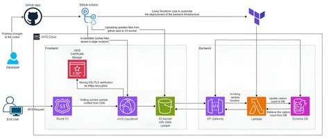 Cloudcomputing Aws Devops Terraform Serverless
