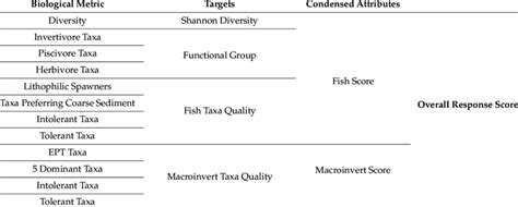 List Of Final Responses Modeled With Boosted Regression Trees And How Download Scientific