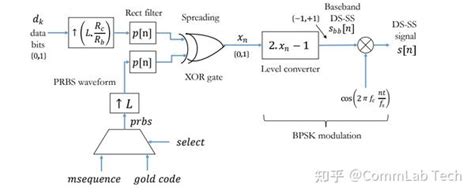 实战数字信号处理之四⼗九 直接序列扩频 知乎