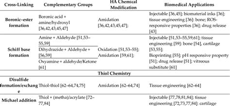 Crosslinking Reactions At Physiological Conditions Download