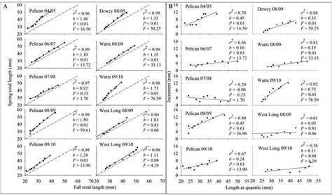 Empirical Length Frequency Quantile Quantile Plots A And Increment