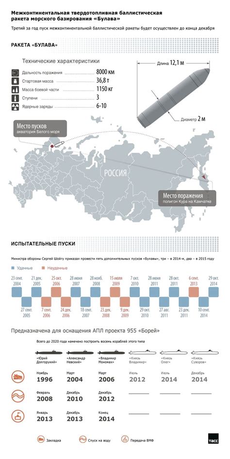 Межконтинентальная твердотопливная баллистическая ракета морского базирования «Булава
