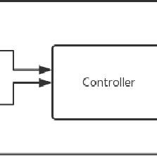 Closed Loop Control System Download Scientific Diagram