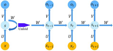 A Recurrent Neural Network And The Unfolding Architecture U V And W