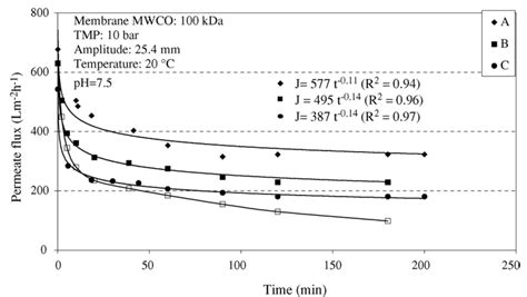 Permeate Flux With Time During Uf When Using The 100kda