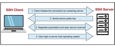 Saddaqat Hussain On Linkedin Ssh Linux Sshcommands Remote Learning