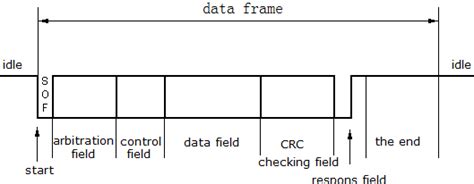 The Standard Frame Form Of Can Bus Download Scientific Diagram
