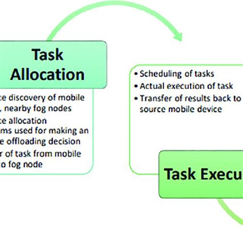 steps involved in application execution download scientific diagram