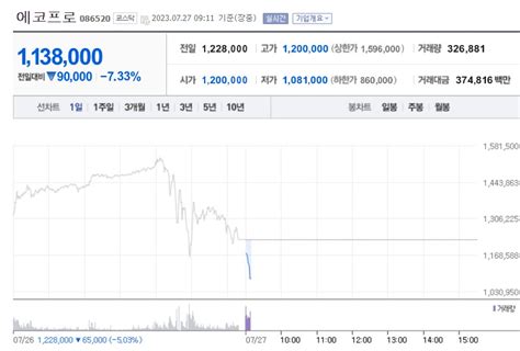 특징주 에코프로·포스코 울상ls 홀로 미소