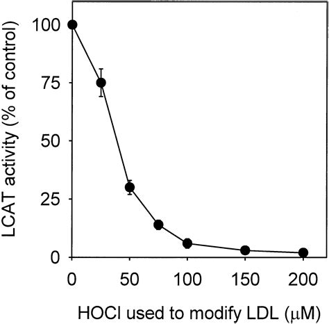 Ldl Modified By Hypochlorous Acid Is A Potent Inhibitor Of Lecithin