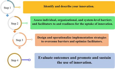 Uptake Of Innovations In Nursing The Necessity For Implementation Science Ahtisham Younas 2023