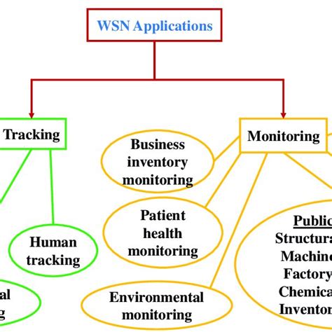 2 Different Applications Of Wireless Sensor Networks Download Scientific Diagram