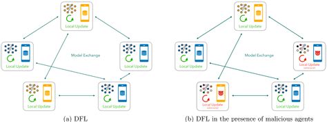 논문 리뷰 Defending Against Diverse Attacks In Federated Learning Through Consensus Based Bi Level