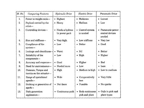 Robot Drive Systems And End Effectors Pptx