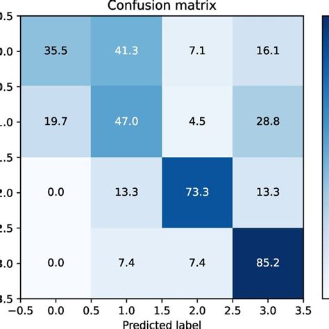 The Confusion Matrix Of The Prediction Results For The Test Set Of The Download Scientific
